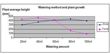 Watering Plants: Does it Make a Difference? | Complete Science Fair ...