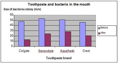 Bacteria and Toothpaste | Complete Science Fair Projects & STEM Projects