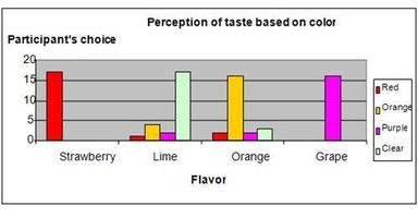 Color and Taste | Complete Science Fair Projects & STEM Projects