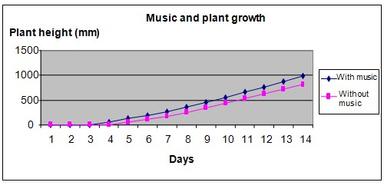 Music and Plant Growth | Complete Science Fair Projects & STEM Projects