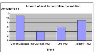 Testing Antacids | Complete Science Fair Projects & STEM Projects