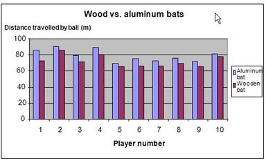 Comparing Baseball Bats | Complete Science Fair Projects & STEM Projects