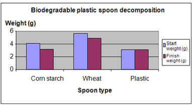 Decomposing Plastic Spoons | Complete Science Fair Projects & STEM Projects