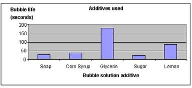 The Invincible Soap Bubble! | Complete Science Fair Projects & STEM ...