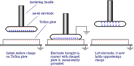 Science Fair Projects - Electrophorus and Accessories